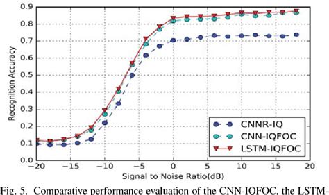 Figure 4 From Automatic Modulation Recognition Using Deep Learning Architectures Semantic Scholar
