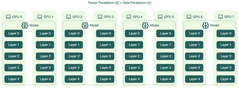 Data Tensor Pipeline Expert And Hybrid Parallelisms Llm Inference