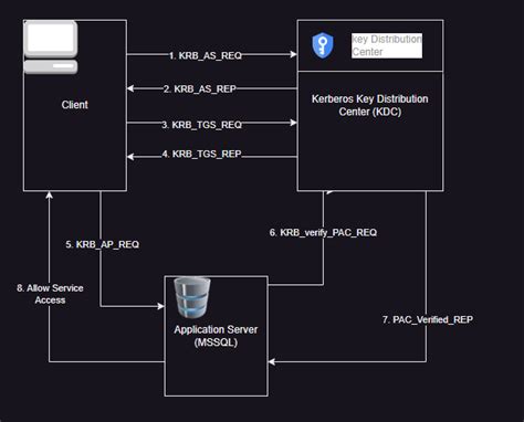 Understanding Kerberoasting With Rubeus A First Principles Approach To Active Directory