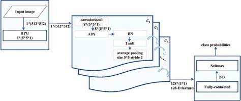 diagram of the combination of steganalysis and cnn download