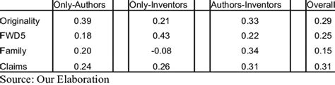 Maximum Likelihood Factor Loadings Of One Latent Variable Model