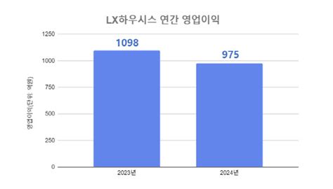 Lx하우시스 지난해 영업익 975억원전년비 113↓