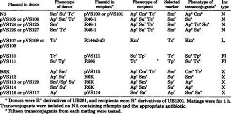 Ass84pment Of R Plasmids To Incompatibility Groups Download Table