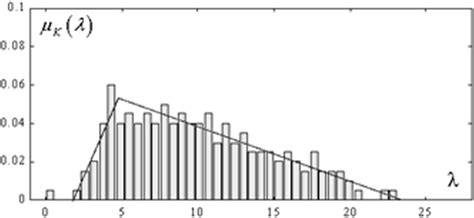 kirchhoff eigenvalues histogram for a 200 node chung lu random graph