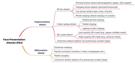 J Imaging Free Full Text A Survey On Anti Spoofing Methods For Facial Recognition With Rgb