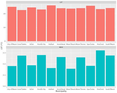 Bar Ggplot With Two Y Axes Dev Solutions