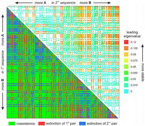 split plot of the coexistence of two complementary sequence pairs with
