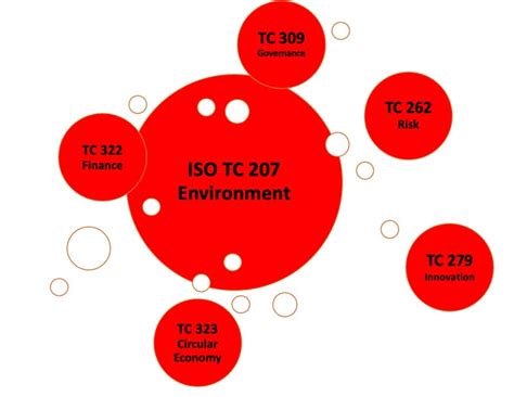 ISO TC Alignment With Other ISO Technical Committees VerifiGlobal