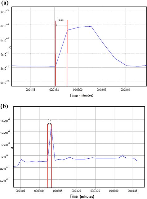 Response Time Graph Of Paper Substrate Material With Varying Gsm A120 B