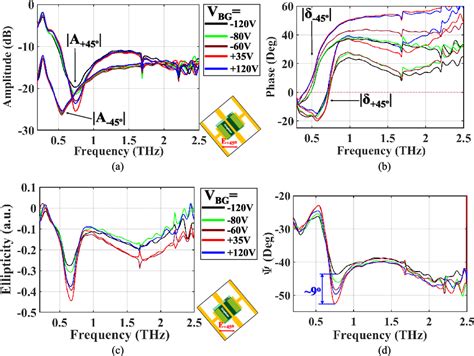 Figure 4 From Terahertz Metamaterial Optoelectronic Modulators With Ghz Reconfiguration Speed