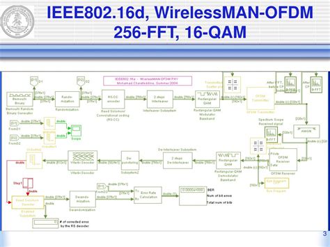 Ppt Ieee802 16d Simulator Wirelessman Ofdm Phy Layer Powerpoint Presentation Id 398374