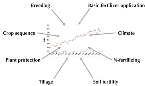 Factors Influencing Yield Download Scientific Diagram