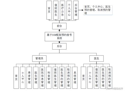 Javaphpnodejspython基于框架预约挂号系统【2024年毕设】 Csdn博客