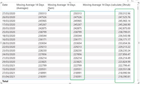 Moving Average Calculation Not Working Dax Calculations Enterprise