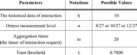 Simulation Experimental Parameters And Notations Download Table