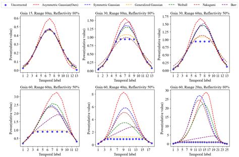 Asymmetric Gaussian Echo Model For Lidar Intensity Correction