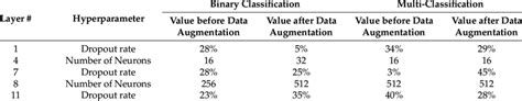 Optimized Hyperparameters For The Transfer Learning Model Based On The
