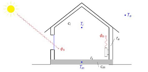 Figure B1 The States And Input Of A Low Energy Test Building