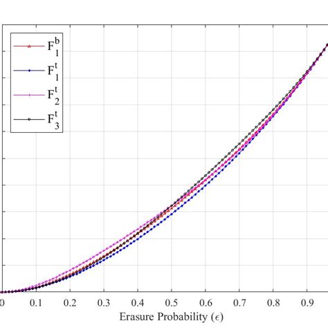 Measure Of Normalized Polarization Performance For Different Erasure Download Scientific