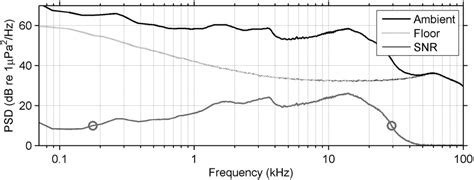 Power Spectral Density Psd And Signal To Noise Ratio Snr Of A Download Scientific Diagram