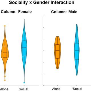 Violin Plots Displaying The Interaction Between Sociality And Gender