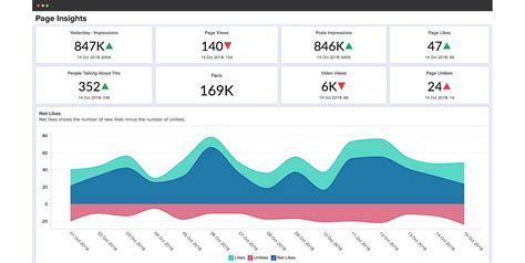 Facebook Page And Ad Analytics Zoho Analytics