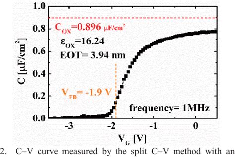 Figure 2 From Characterization Of Effective Mobility By Split C V