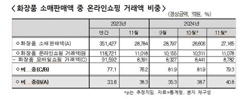 Cmn 심재영 기자 2024년 화장품 소매판매액이 전년도인 2023년 35조 1426억 원에 미치지 못할 것으로 보인다