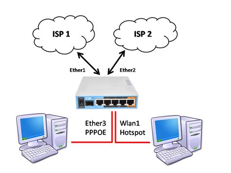 Pppoe Dan Hotspot Dengan Load Balance Pcc