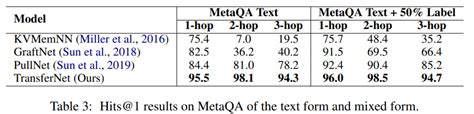 把数据集刷穿是什么体验？metaqa已100准确率 Csdn博客