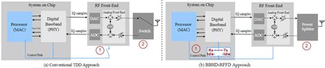 Block Diagram Of A The Conventional Tdd And B The Proposed