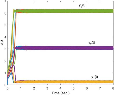 Figure 14 From Parametric Ncp Based Recurrent Neural Network Model A New Strategy To Solve