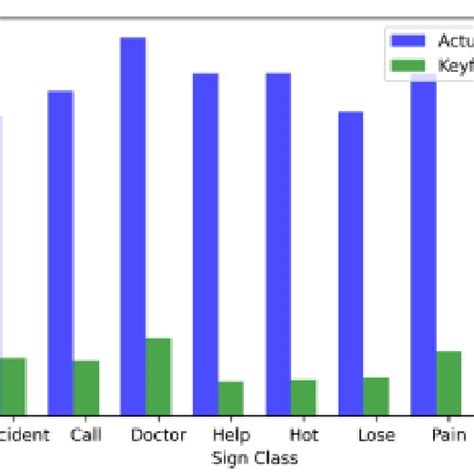 Comparative Results Between Extracted Keyframes And Actual Number Of