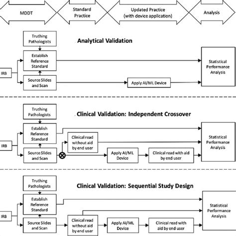 A Study Design For Analytical Validation Of An Algorithm Stand Alone