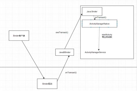 深入理解android：binder 卖欠账包的王大麻