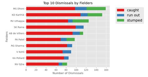Github Sanssonu Ipl Data Analysis Exploratory Data Analysis On The Dataset Of The Indian