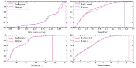 cumulative distributions of the semi major axis inclination