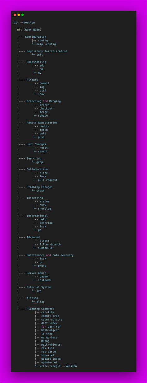 How To Navigate The Git Ecosystem A Roadmap For Version Control Mastery By Manish Kumar Medium