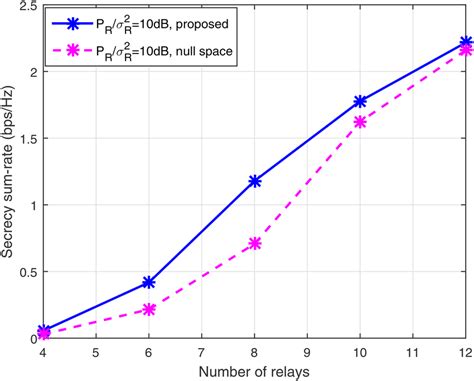 secrecy sum rate versus the number of relays n with k 2 and m 3
