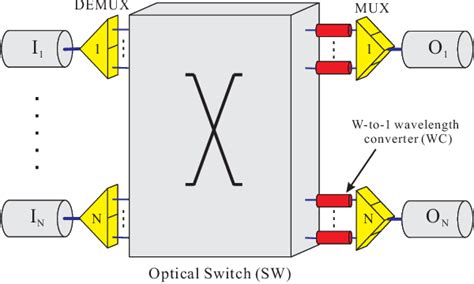 figure 1 from optical burst switching with large switching overhead