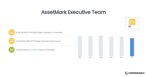 Assetmark Executive Team Comparably