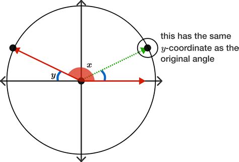 2 3 7 Reference Angles And Angles In The Unit Circle
