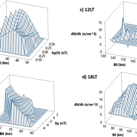 The 3‐d Surface Plot Showing The Interrelationship Between Dn Dh Sq