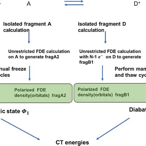 Workflow For The Calculation Of Charge Transfer Ct State Energies Download Scientific Diagram