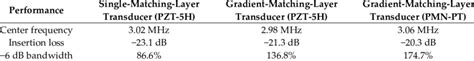 Measured Performance Parameters Of Transducers Download Scientific Diagram