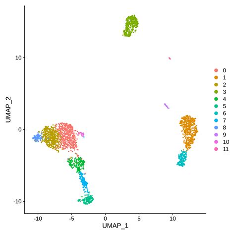 Hands On Clustering 3k Pbmcs With Seurat Clustering 3k Pbmcs With