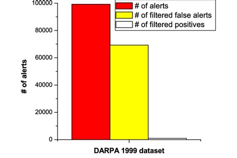 Total Alarms Reduction And The Missed True Positives For The Darpa 1999 Download Scientific