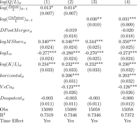 Labour Productivity And Innovation Download Scientific Diagram