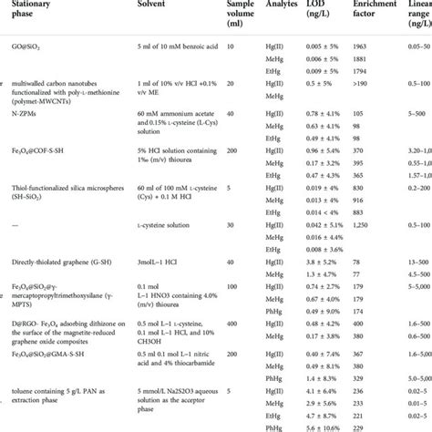 Preconcentration Approaches Adopted For The Determination Of Low Download Scientific Diagram