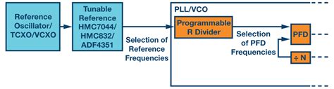 Analyzing Integer Boundary Spurs In Phase Locked Loops Analog Devices